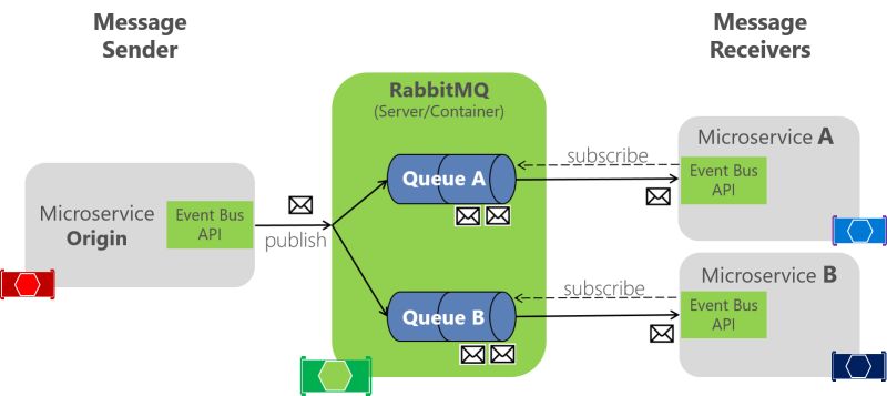 📬 Implementing Message Queues with RabbitMQ in Microservices… | Rafael ... 📬 Implementing Message Queues with RabbitMQ in Microservices… | Rafael ...