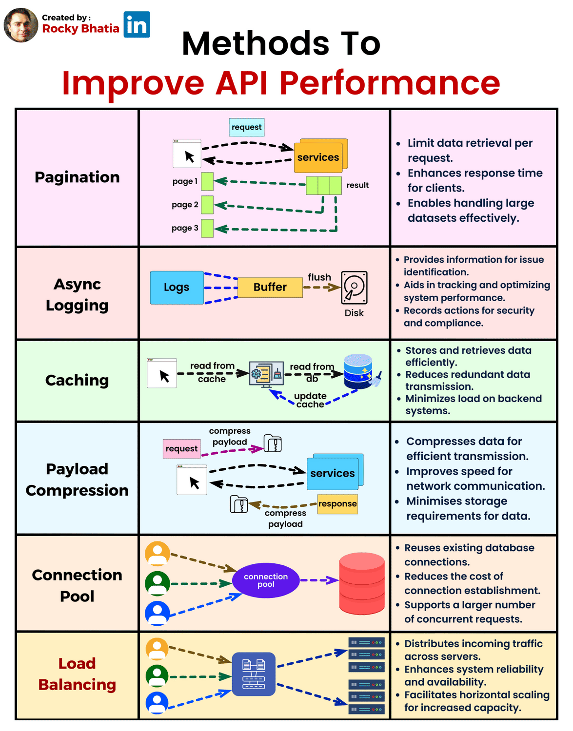 Boosting API Performance: Best Practices and Techniques | Rocky Bhatia ... Boosting API Performance: Best Practices and Techniques | Rocky Bhatia ...