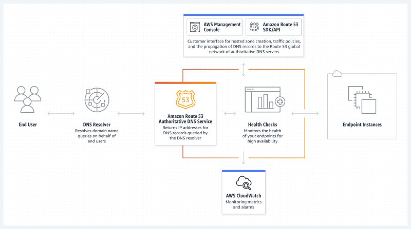 Unveiling Route 53 - DNS at Work | AJAY JADHAV posted on the topic ... Unveiling Route 53 - DNS at Work | AJAY JADHAV posted on the topic ...
