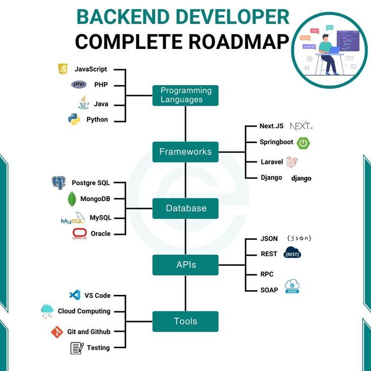 Ammara Rajput on LinkedIn: #backenddevelopment #webdevelopment # ... Ammara Rajput on LinkedIn: #backenddevelopment #webdevelopment # ...