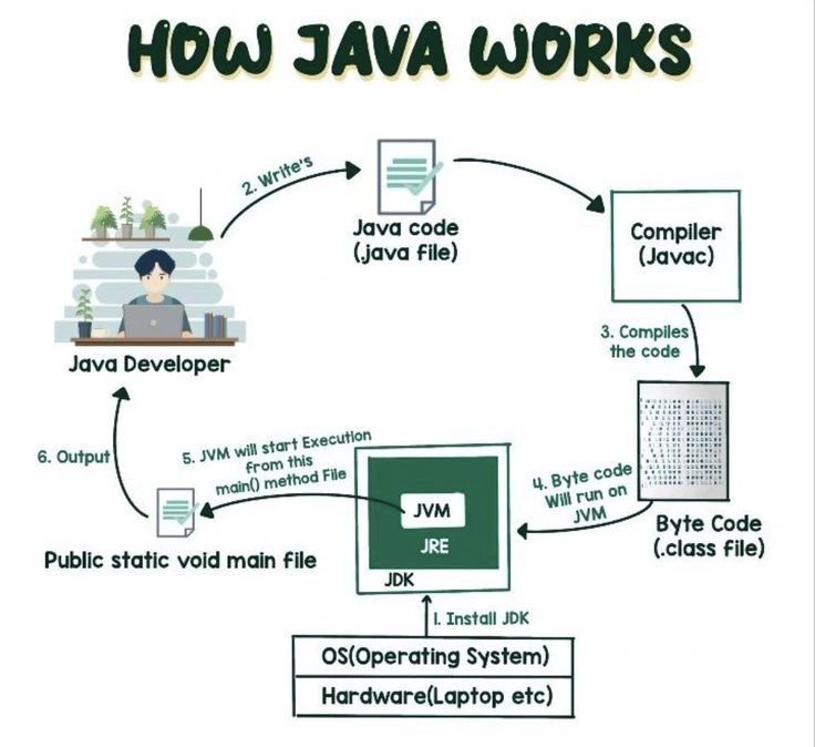 Mayank Ahuja on LinkedIn: #java #basics #technology # ... Mayank Ahuja on LinkedIn: #java #basics #technology # ...