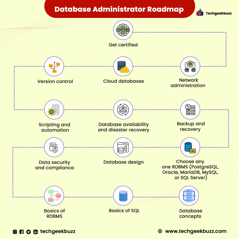 TechGeekBuzz on LinkedIn: #databaseadministrator #dba # ... TechGeekBuzz on LinkedIn: #databaseadministrator #dba # ...