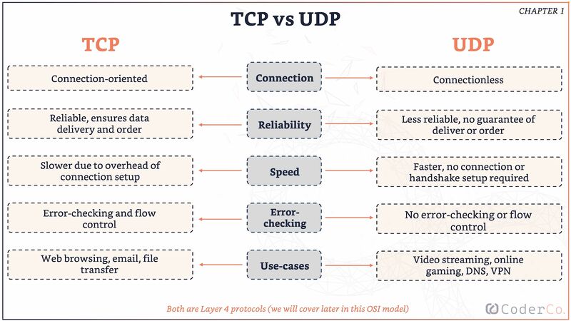 #networking #tcpvsudp #devops #cloudcomputing #networkingbasics # ... #networking #tcpvsudp #devops #cloudcomputing #networkingbasics # ...