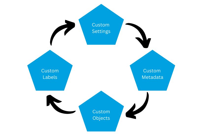 What are Custom Settings, Custom Labels, Custom Metadata, and Custom ... What are Custom Settings, Custom Labels, Custom Metadata, and Custom ...
