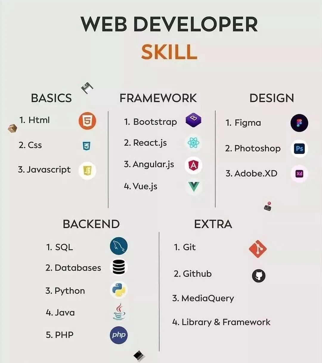 Learn these skills to be a Web Developer | Hassan Murtaza posted on the ... Learn these skills to be a Web Developer | Hassan Murtaza posted on the ...