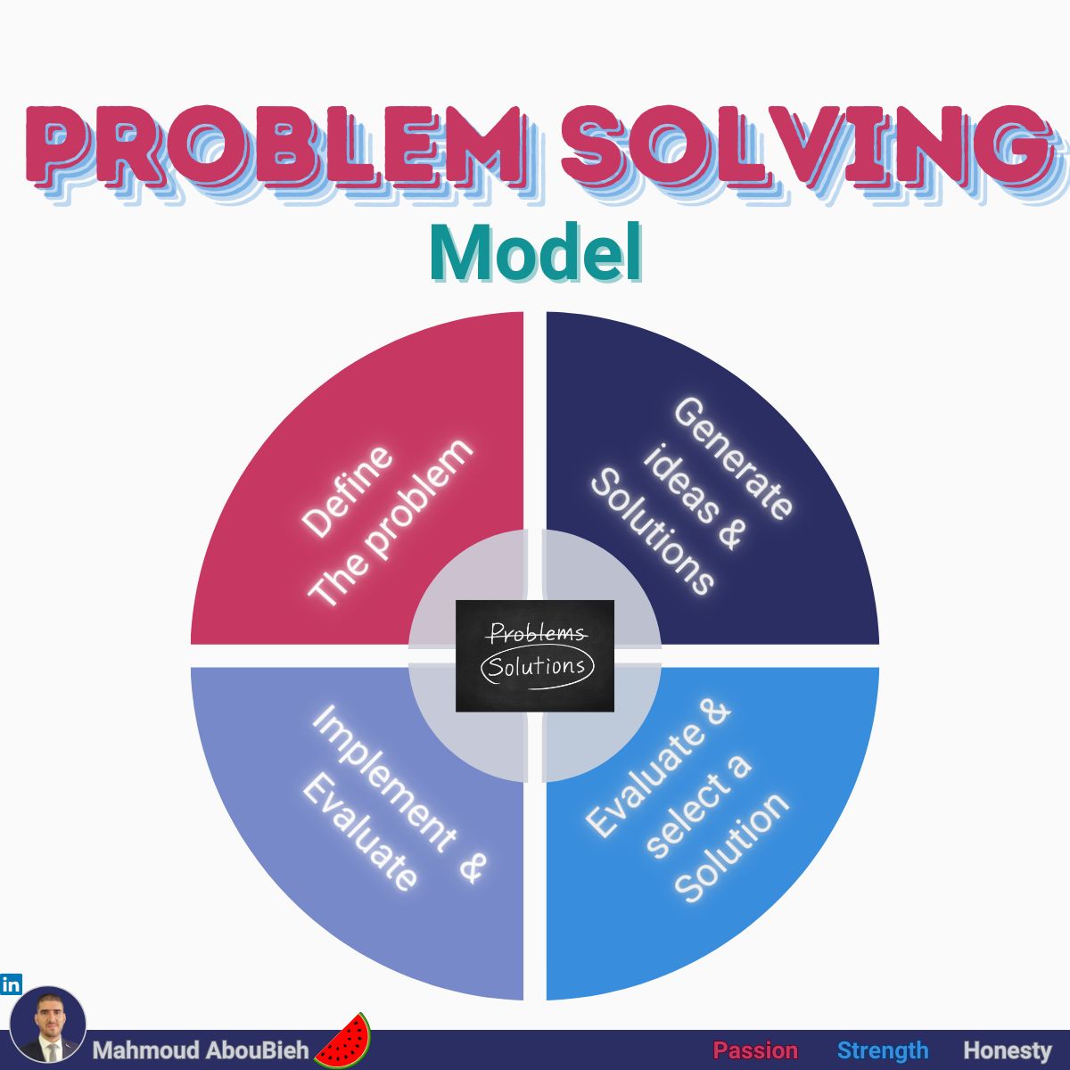 How to solve your Problem in Problem Solving | Mahmoud AbouBieh posted ... How to solve your Problem in Problem Solving | Mahmoud AbouBieh posted ...
