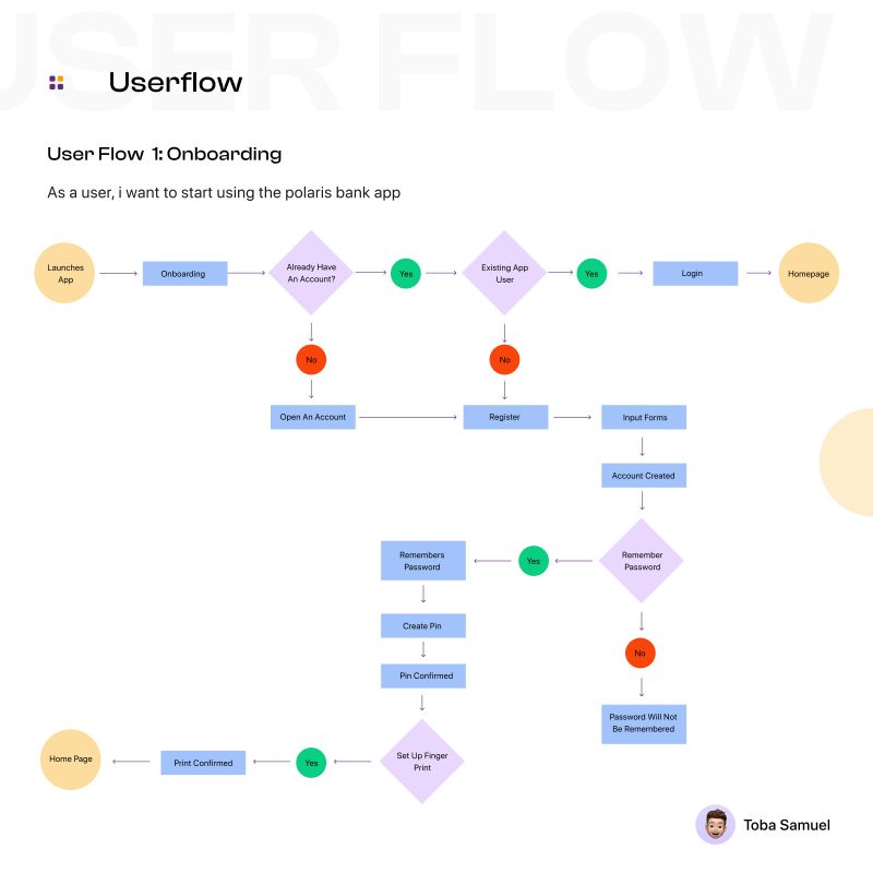 Toba Samuel on LinkedIn: User flows are the backbone of UX design. They ... Toba Samuel on LinkedIn: User flows are the backbone of UX design. They ...