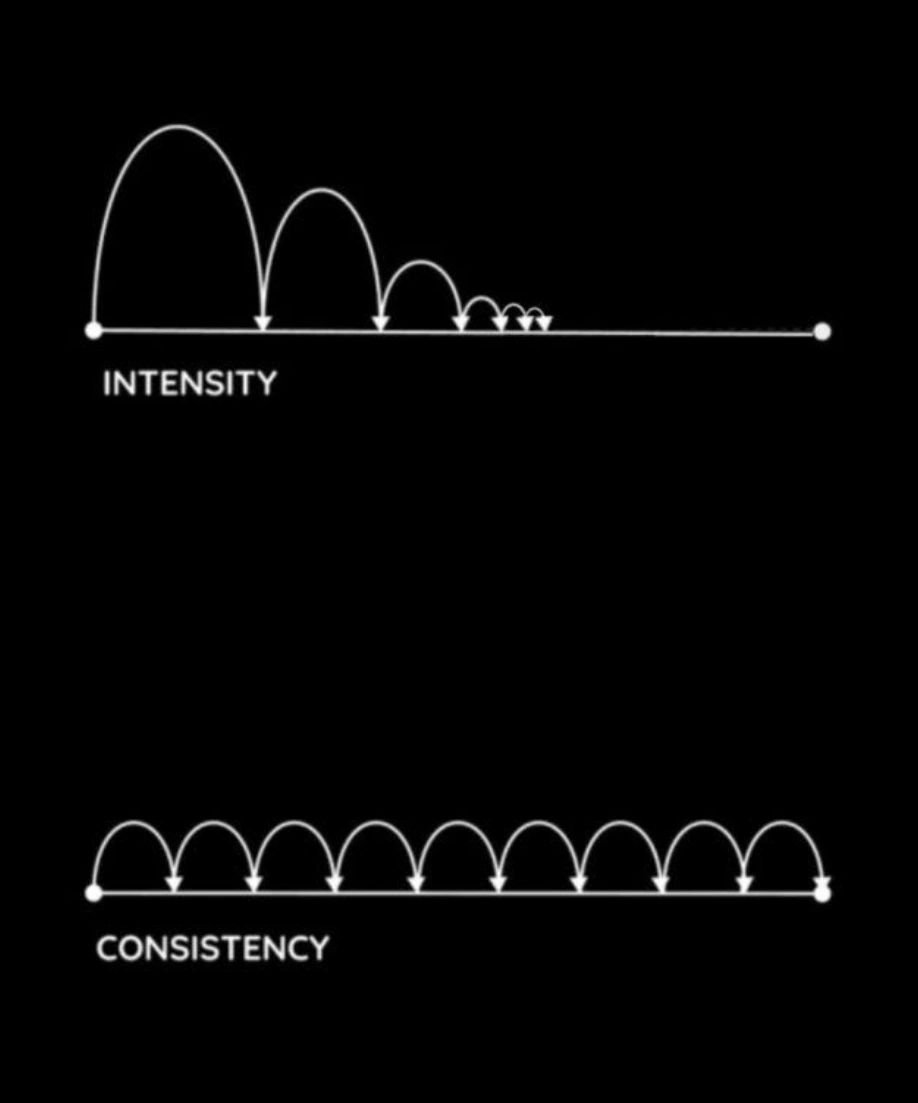 Carl Erick Rowan on LinkedIn: Consistency beats intensity 👌 Carl Erick Rowan on LinkedIn: Consistency beats intensity 👌
