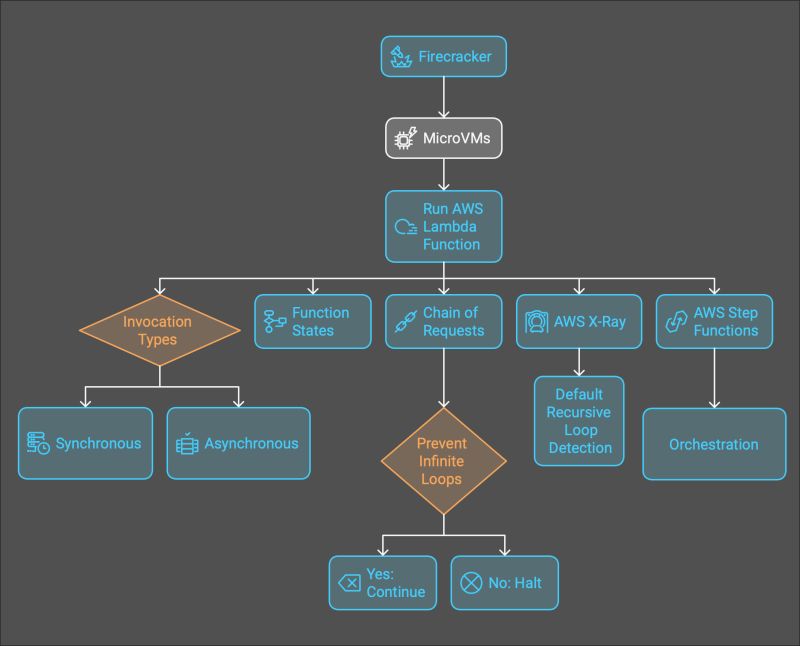 SINAD on LinkedIn: #aws #lamdba #firecracker #kvm #serverless # ... SINAD on LinkedIn: #aws #lamdba #firecracker #kvm #serverless # ...
