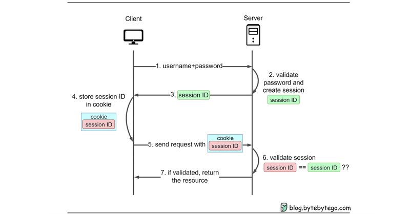 ِAmro Abuelyaman on LinkedIn: Show the steps for the HTTP basic access ... ِAmro Abuelyaman on LinkedIn: Show the steps for the HTTP basic access ...