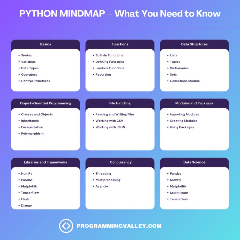 #python #programming #learntocode #mindmap #datascience #ai #webdev ... #python #programming #learntocode #mindmap #datascience #ai #webdev ...
