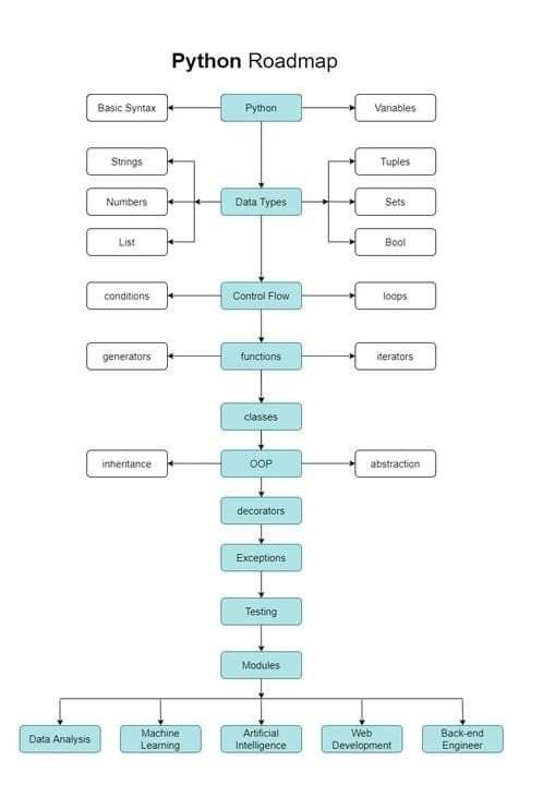 Muhammad Tausif on LinkedIn: A comprehensive Tree for Python learning Muhammad Tausif on LinkedIn: A comprehensive Tree for Python learning