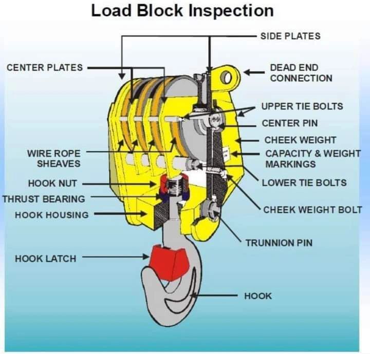 Sikander HSE Specialist on LinkedIn: load block inspection. Sikander HSE Specialist on LinkedIn: load block inspection.