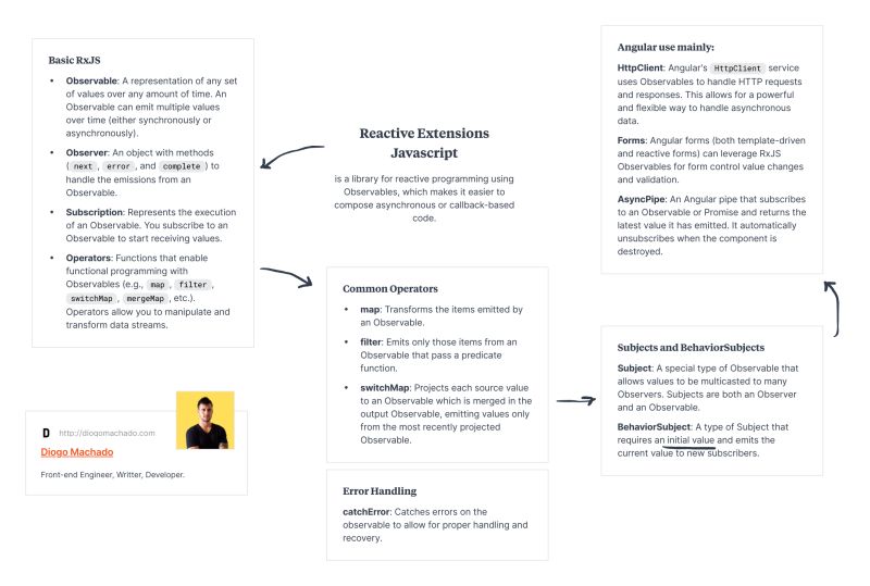 #rxjs #javascript #angular | Diogo Souza Machado #rxjs #javascript #angular | Diogo Souza Machado