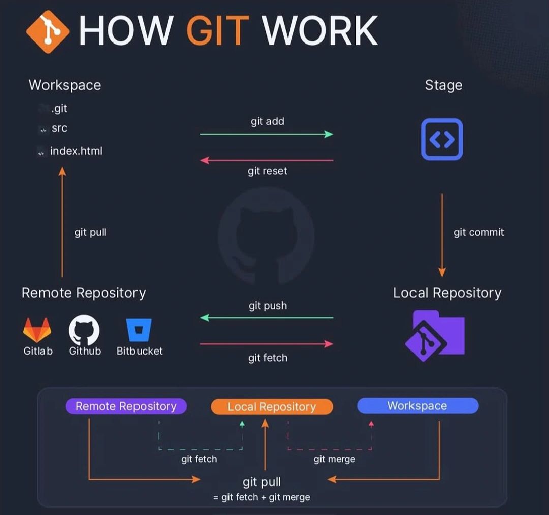 #git #github #versioncontrol #webdevelopment #softwareengineering ... #git #github #versioncontrol #webdevelopment #softwareengineering ...