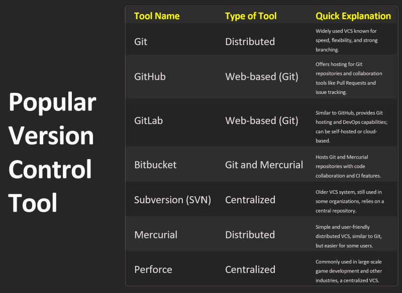 Kushal Gangil on LinkedIn: 🚀 Popular Version Control System Tools 🚀 Kushal Gangil on LinkedIn: 🚀 Popular Version Control System Tools 🚀