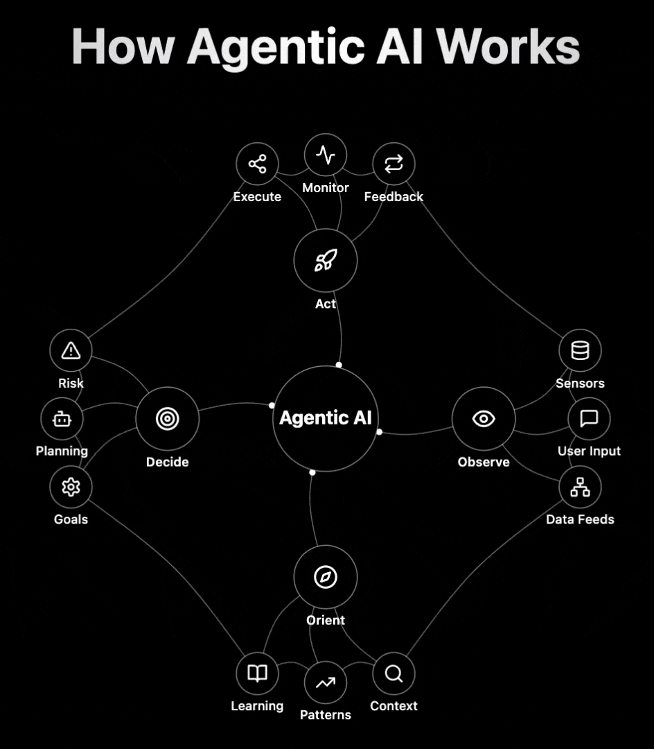 Agentic AI Working: well explained | Muhammad Tariq Baig Agentic AI Working: well explained | Muhammad Tariq Baig