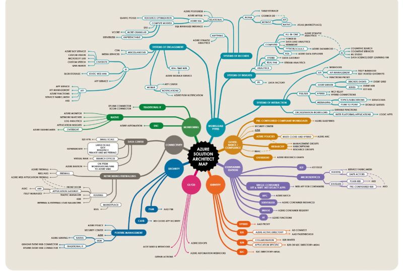 Kshitiz Srivastava on LinkedIn: Azure Solution Architect Map Microsoft ... Kshitiz Srivastava on LinkedIn: Azure Solution Architect Map Microsoft ...