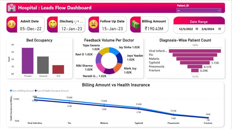 Aditya Uparkar on LinkedIn: #hospitaldashboard #dataanalytics #powerbi Aditya Uparkar on LinkedIn: #hospitaldashboard #dataanalytics #powerbi