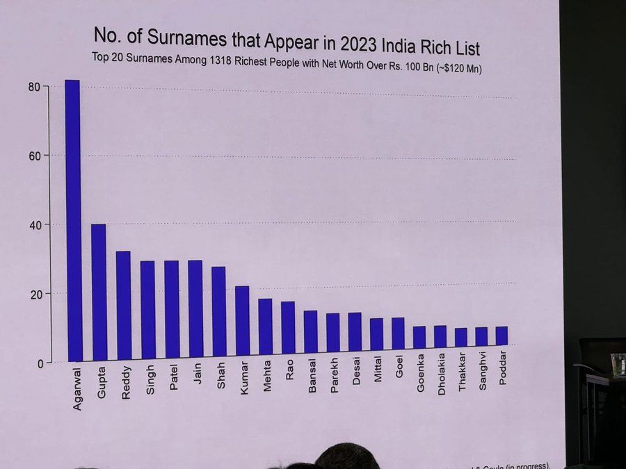 CA Ronak Jain on LinkedIn: Surnames of the Richest People in India! It ... CA Ronak Jain on LinkedIn: Surnames of the Richest People in India! It ...