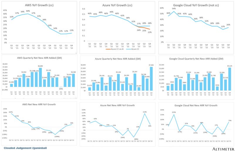 Cloud Giants Update: AWS, Azure, GSuite | Jamin Ball posted on the ... Cloud Giants Update: AWS, Azure, GSuite | Jamin Ball posted on the ...