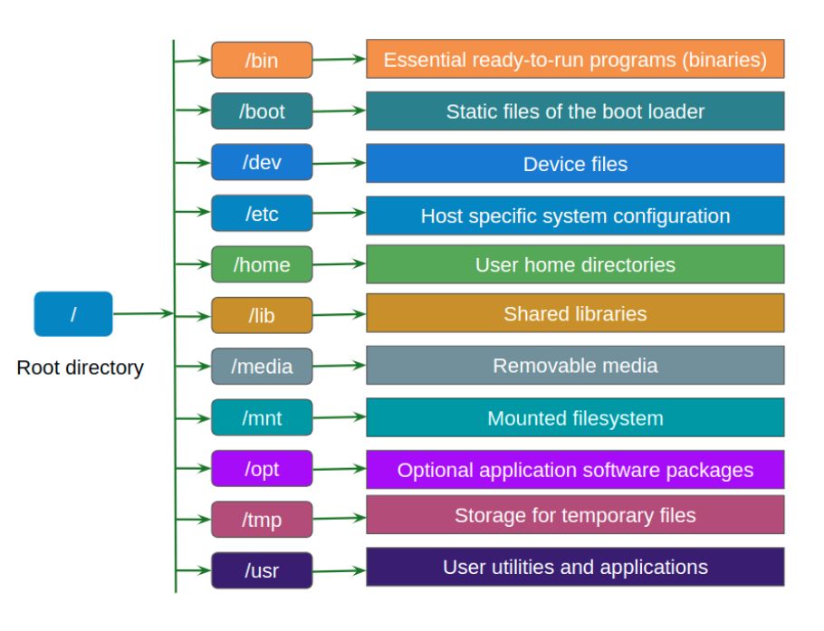 #linux #commands #filesystem #sysadmin #techtips #opensource | Akash Kumar #linux #commands #filesystem #sysadmin #techtips #opensource | Akash Kumar