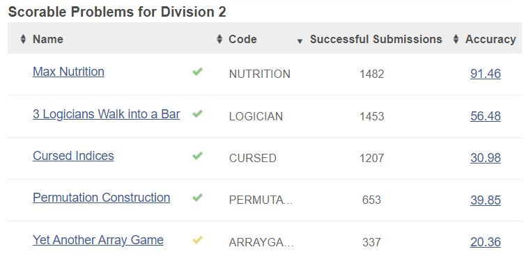 Amber Mishra on LinkedIn: #codechef #dsa #cp #contest #coding Amber Mishra on LinkedIn: #codechef #dsa #cp #contest #coding