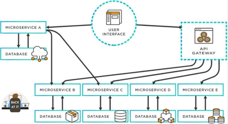 Mohit kumar Gupta on LinkedIn: #nodejs #microservices #javascript # ... Mohit kumar Gupta on LinkedIn: #nodejs #microservices #javascript # ...