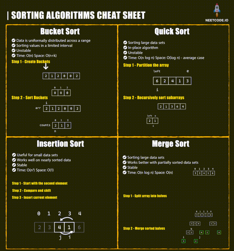 Abdullah Niaz on LinkedIn: Sorting Algorithms Cheat Sheet: 1. Insertion ... Abdullah Niaz on LinkedIn: Sorting Algorithms Cheat Sheet: 1. Insertion ...