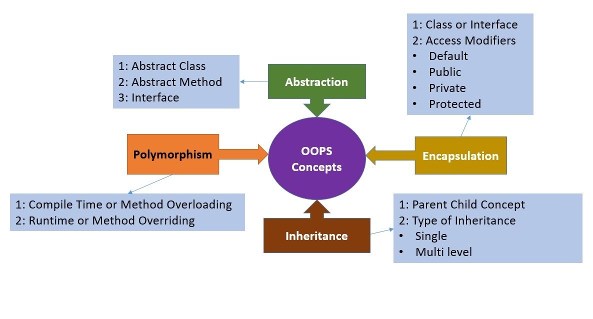 Munaf Badarpura on LinkedIn: #java #oop #javadevelopment # ... Munaf Badarpura on LinkedIn: #java #oop #javadevelopment # ...