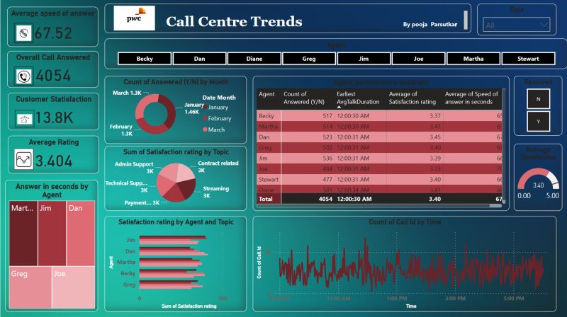 Learn about call center data analysis with PwcIntership | POOJA ... Learn about call center data analysis with PwcIntership | POOJA ...
