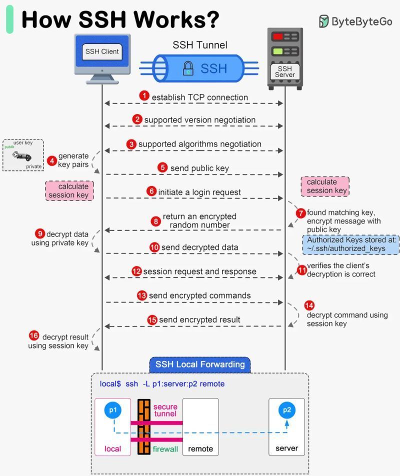 Mohsin Siddiqui on LinkedIn: #ssh #networking #linux #encryption # ... Mohsin Siddiqui on LinkedIn: #ssh #networking #linux #encryption # ...