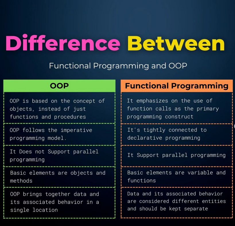 Shahid Mehmood on LinkedIn: Difference between functional programming ... Shahid Mehmood on LinkedIn: Difference between functional programming ...