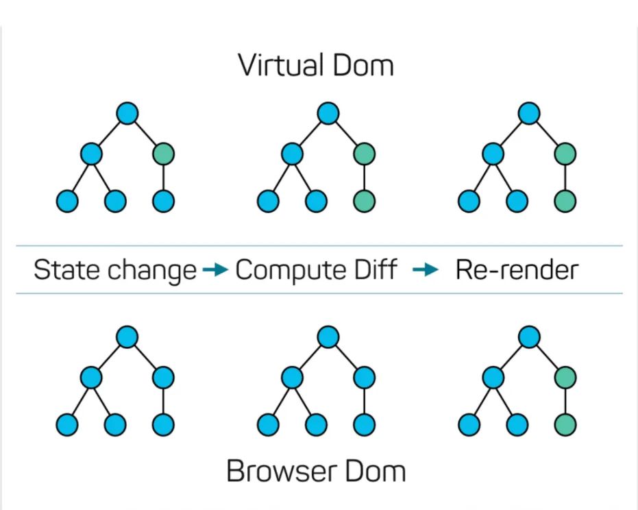 What is a Virtual DOM (VDOM)? | Rohit Bhatu posted on the topic | LinkedIn What is a Virtual DOM (VDOM)? | Rohit Bhatu posted on the topic | LinkedIn