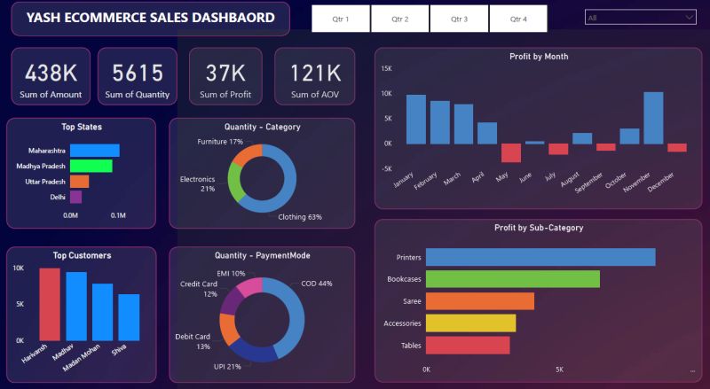 Yash Shedge on LinkedIn: #powerbi #datavisualization #analytics # ... Yash Shedge on LinkedIn: #powerbi #datavisualization #analytics # ...