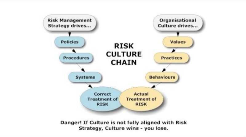 Risk culture Chain: How Leaders shape practices | Salma Saadeddin PMI ... Risk culture Chain: How Leaders shape practices | Salma Saadeddin PMI ...