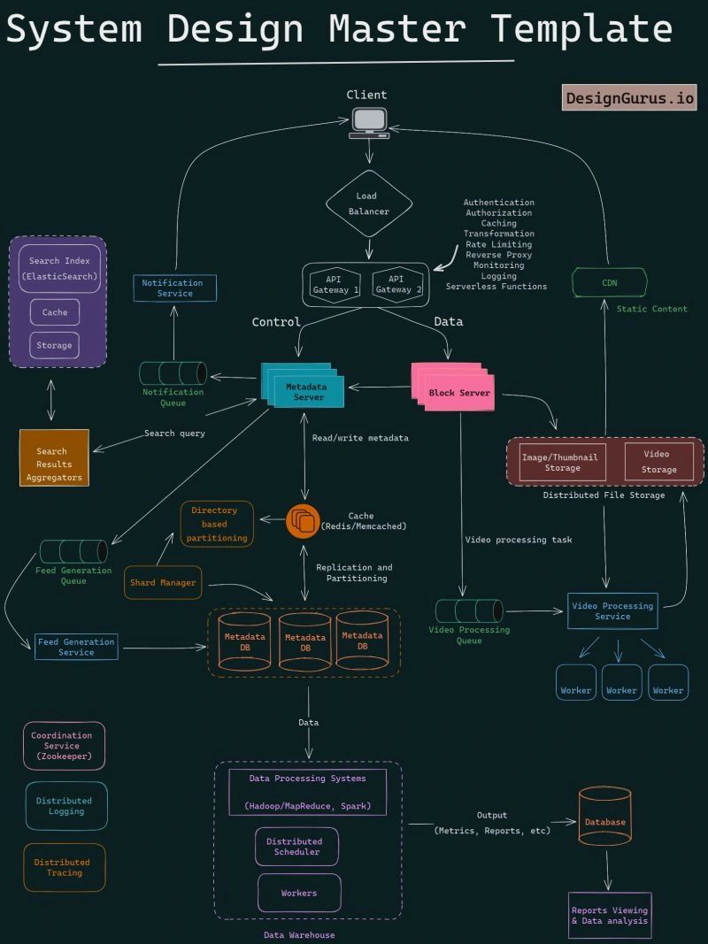 Tauseef Fayyaz on LinkedIn: #systemdesign #interviews #microservices # ... Tauseef Fayyaz on LinkedIn: #systemdesign #interviews #microservices # ...