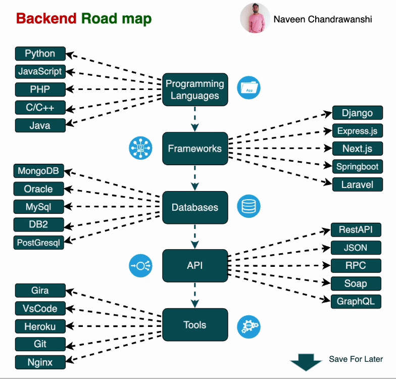Naveen chandrawanshi on LinkedIn: #backenddevelopment #programming # ... Naveen chandrawanshi on LinkedIn: #backenddevelopment #programming # ...