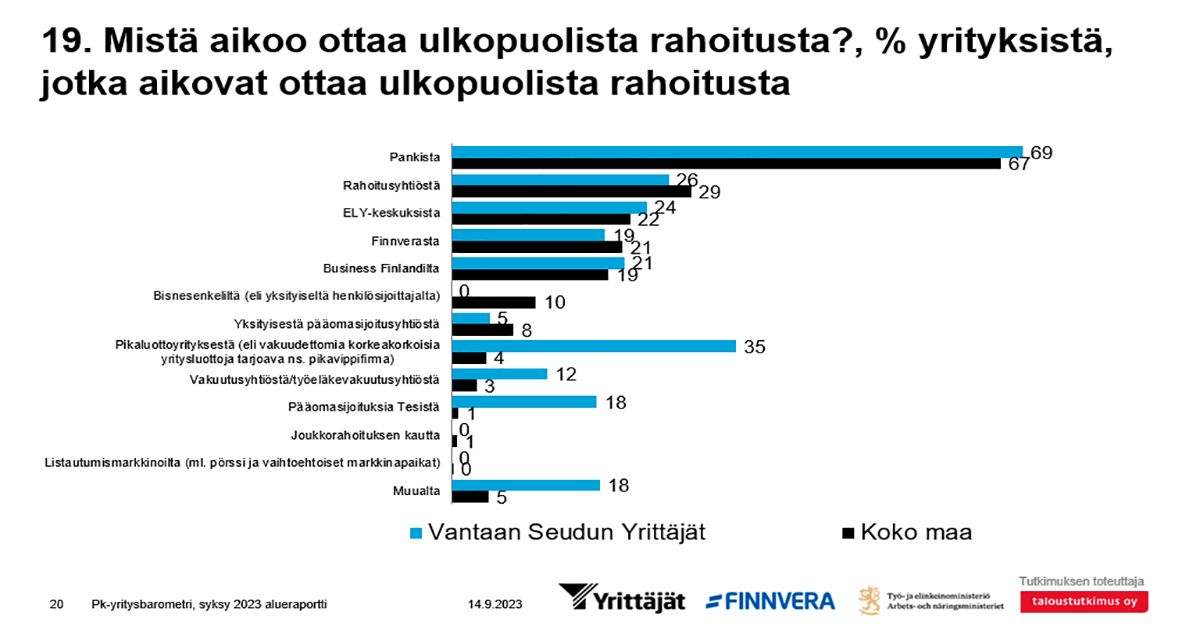 Vantaan Yrittäjät on LinkedIn: Pk-yritysten odotukset tulevasta ovat ... Vantaan Yrittäjät on LinkedIn: Pk-yritysten odotukset tulevasta ovat ...