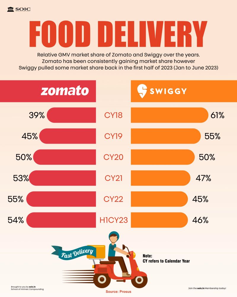 School Of Intrinsic Compounding on LinkedIn: Zomato has been ... School Of Intrinsic Compounding on LinkedIn: Zomato has been ...