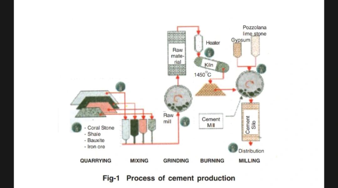 Utkarsh Singh on LinkedIn: #process_of_cement_production #qaqc # ... Utkarsh Singh on LinkedIn: #process_of_cement_production #qaqc # ...