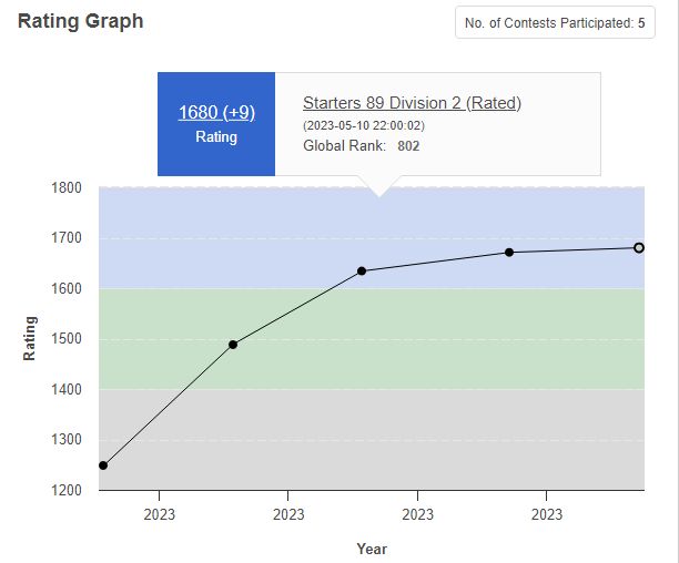 Koushik Jalan on LinkedIn: #codechef #codingjourney #programming # ... Koushik Jalan on LinkedIn: #codechef #codingjourney #programming # ...