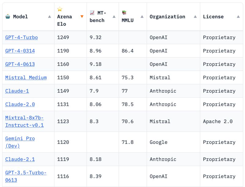 Vlad Iliescu on LinkedIn: Top 10 models on the LMSYS Chatbot Arena ... Vlad Iliescu on LinkedIn: Top 10 models on the LMSYS Chatbot Arena ...