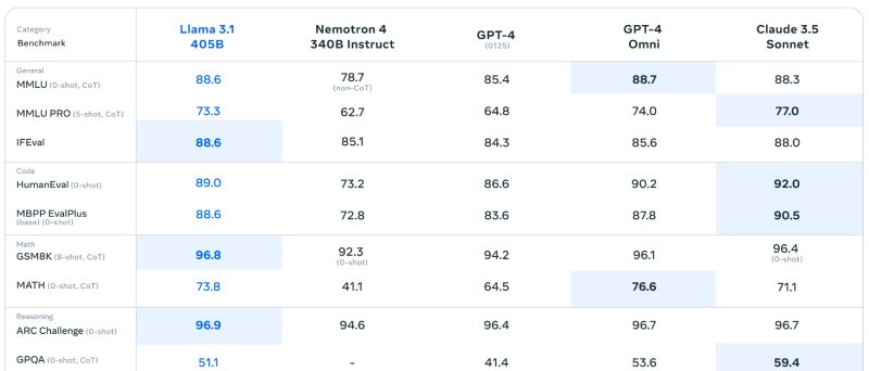 Meta releases new Llama 3.1 models | Analytics Vidhya posted on the ... Meta releases new Llama 3.1 models | Analytics Vidhya posted on the ...