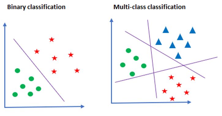Binary vs. Multiclass Classification in Machine Learning | SoftAsia ... Binary vs. Multiclass Classification in Machine Learning | SoftAsia ...