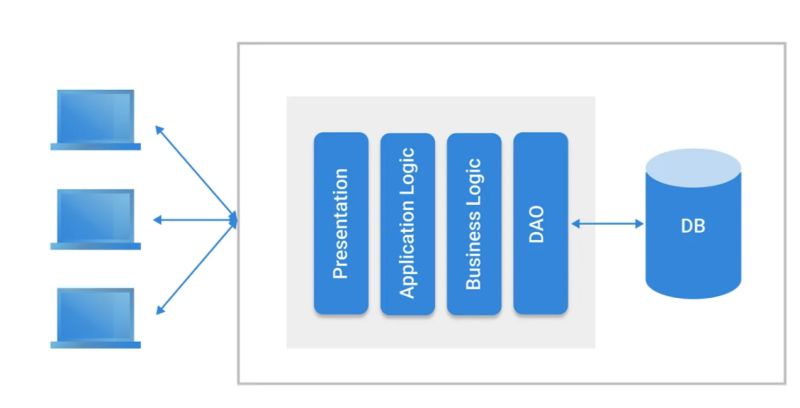 Abobakar Sadeeq on LinkedIn: Monolithic architecture is a traditional ... Abobakar Sadeeq on LinkedIn: Monolithic architecture is a traditional ...