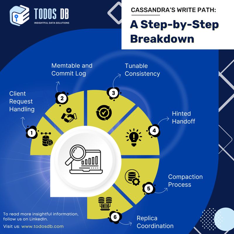 Todos DB on LinkedIn: #databasemanagement #mysql #postgresql #sqlserver ... Todos DB on LinkedIn: #databasemanagement #mysql #postgresql #sqlserver ...
