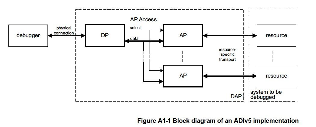 LearnEmbedded: ARM Cortex-M Debug Interfaces | PlatformIO Labs posted ... LearnEmbedded: ARM Cortex-M Debug Interfaces | PlatformIO Labs posted ...
