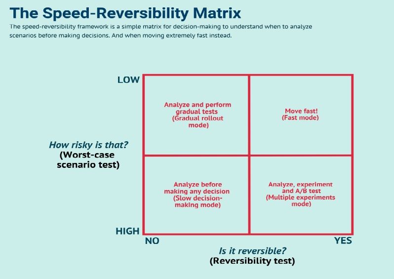 Pravin D. on LinkedIn: 💥 Speed vs. Reversibility 💥 The speed ... Pravin D. on LinkedIn: 💥 Speed vs. Reversibility 💥 The speed ...