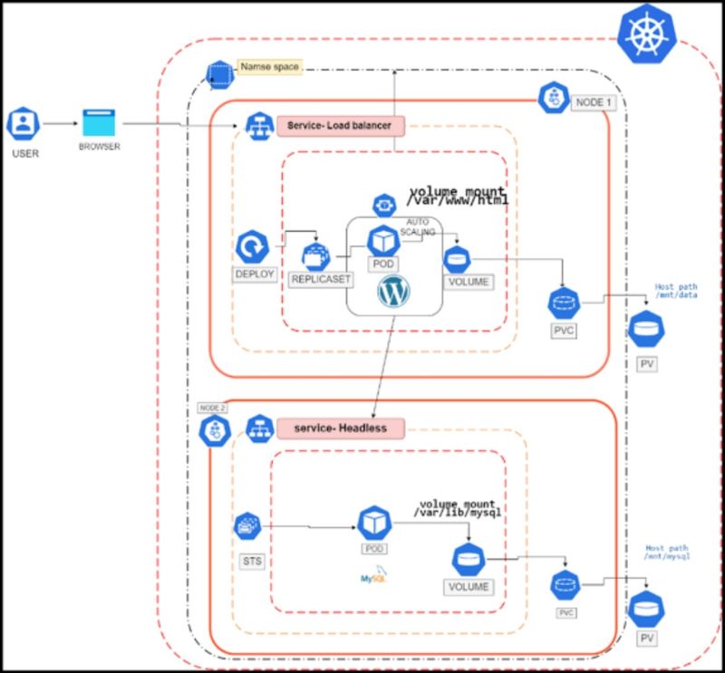 Ashish Verma on LinkedIn: Deploying A WordPress Application In ... Ashish Verma on LinkedIn: Deploying A WordPress Application In ...